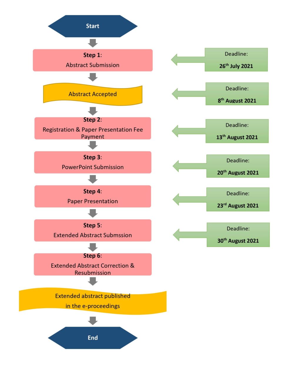 ABSTRACT & PAPER SUBMISSION | Virtual Language and Communication ...